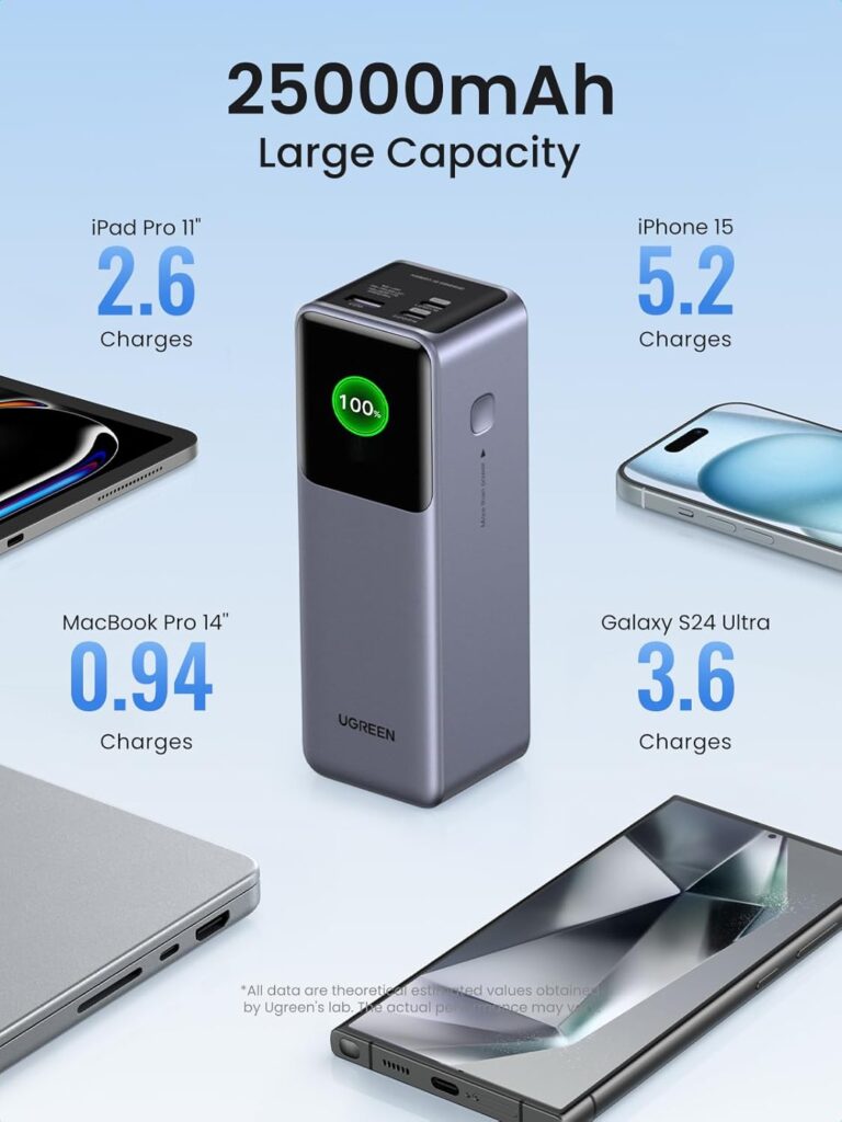 UGREEN 35525 Nexode Power Bank 25000mAh 200W PD 3.1 Fast Charging 3-Port USB C Battery Pack with ...
