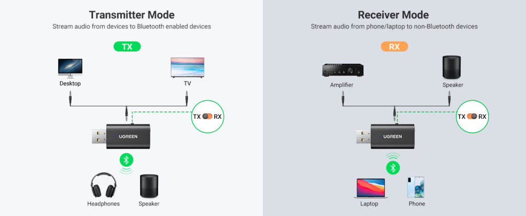 UGREEN 60300 Bluetooth 5.1 Transmitter Receiver 2-in-1 Wireless USB Adapter with Built-in ...